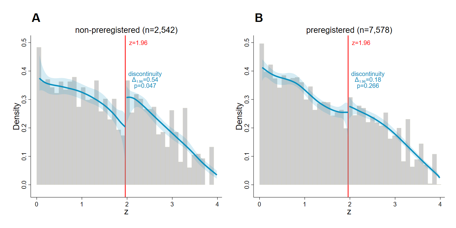 Preregistration and Credibility of Clinical Trials | Christian Decker